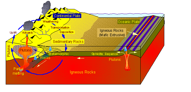 Le Diagramme Du Cycle Des Roches