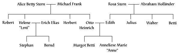 Anne Franks Family Tree