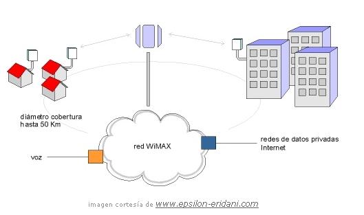 Foro Nº 3: WIMAX