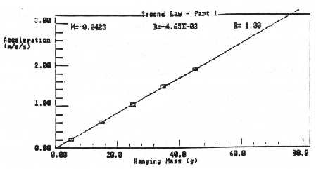 Newtons Second Law Graph
