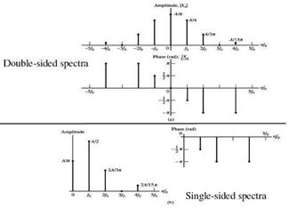 Part 1: Signal and System Modeling Concepts