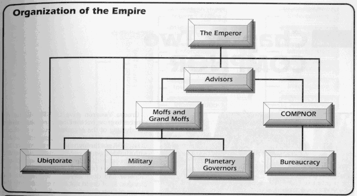 Imperial Intelligence Organizations