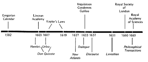 Nicolaus Copernicus Timeline