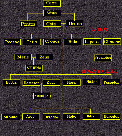 Arvore Genealogica Dos Deuses Gregos Comecando Com Gaia No Princípio