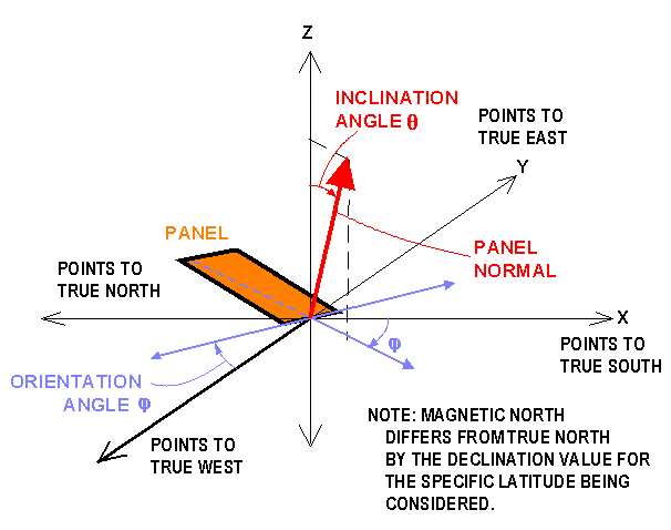 Definition Of South Tilt And West Tilt Angles definition-of-south-tilt-and-west-tilt-angles