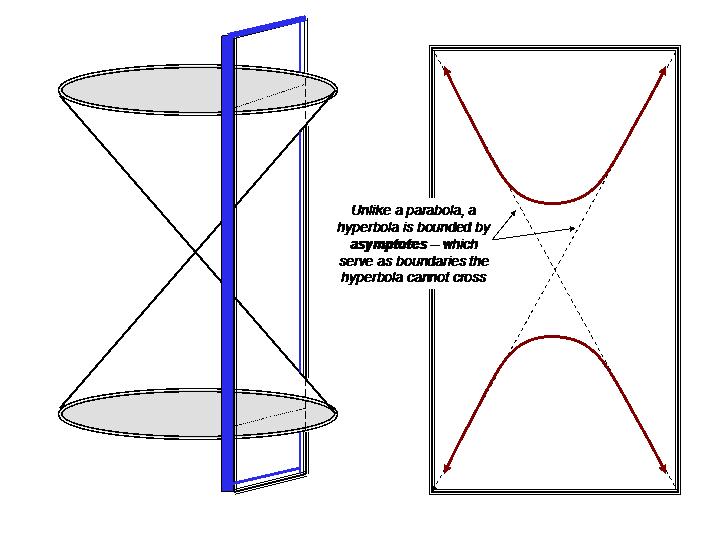 Hyperbolic Functions