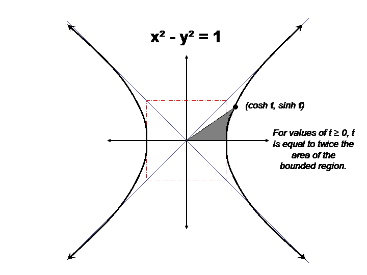 Hyperbolic Functions