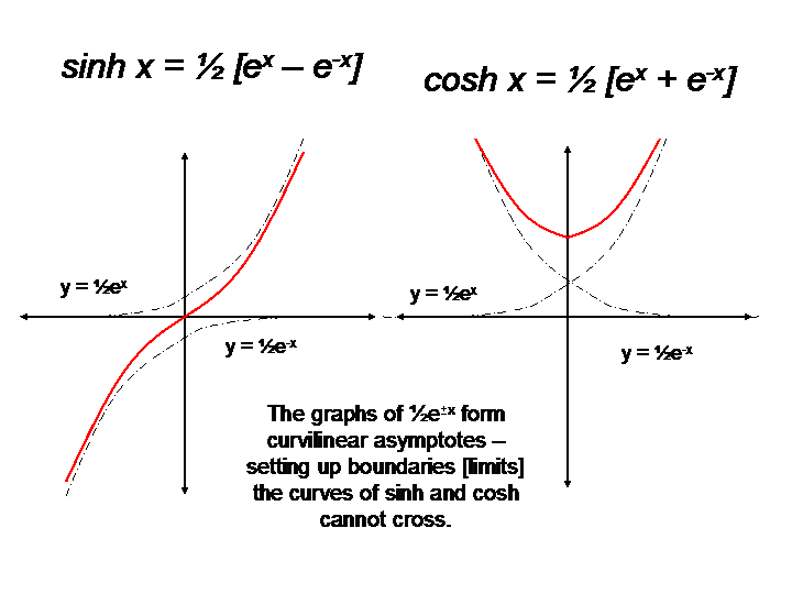 Hyperbolic Functions