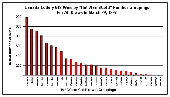 Canada Lottery 649 Hot Warm and Cold Number Blocks