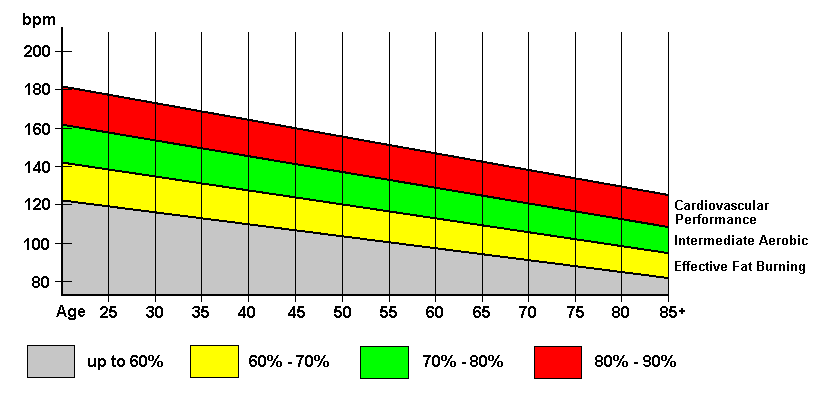 IFA Target Heart Rate Charts