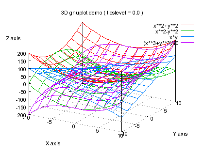 gnuplot demo script: surface1.dem