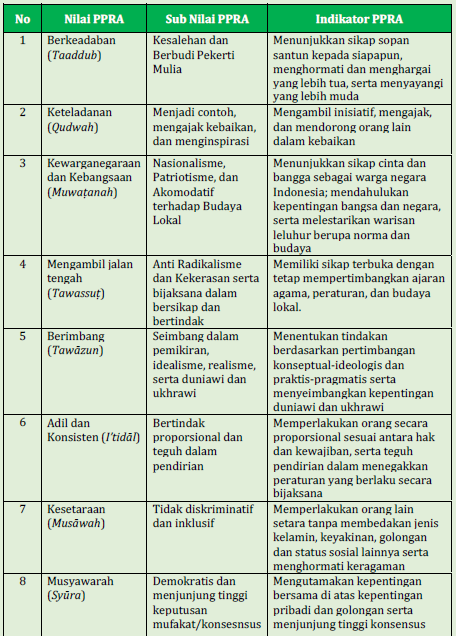 Profil Pelajar Pancasila dan Rahmatan lil Alamin (P5PPRA) | Kurikulum Merdeka Madrasah