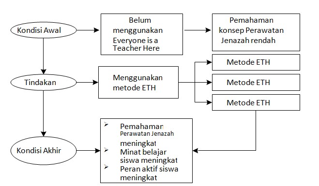 Contoh Kerangka Berpikir Contoh Kerangka Berpikir