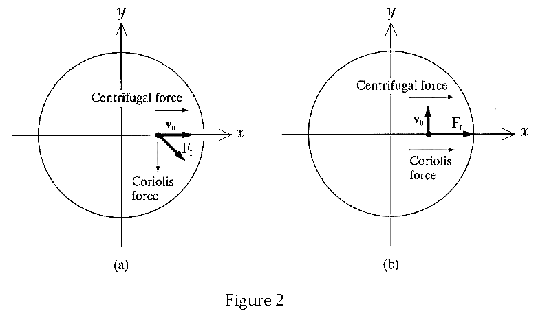 Inertial Force