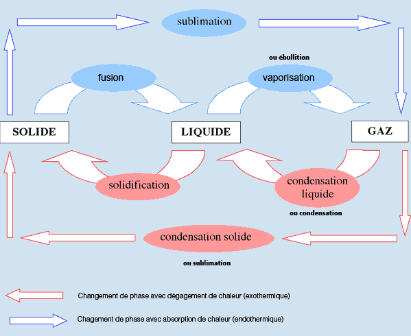 Etats de la matière