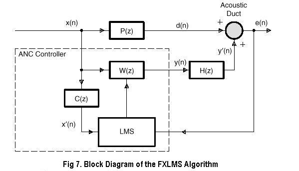 FXLMS algorithm FXLMS algorithm