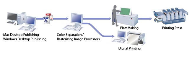Aubergine Velg renhed Uoverensstemmelse Kr llet Stribe Konkret Offset Printing Process Flowchart 