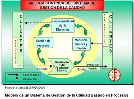 Fig. 5: Modelo de un Sistema de Gestión de laCalidad basado en procesos
