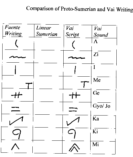 Figure 1: Comparison of Fuente, Proto-Sumerian and Vai Writing