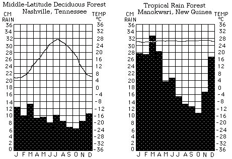 Temperature, Rainfall, and Biome Distribution Lab