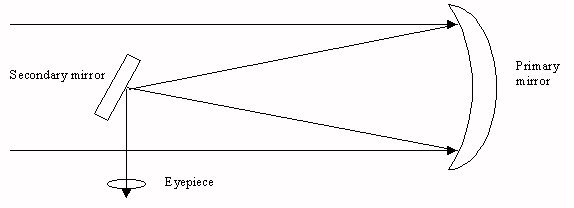 Telescopes and their Evolution