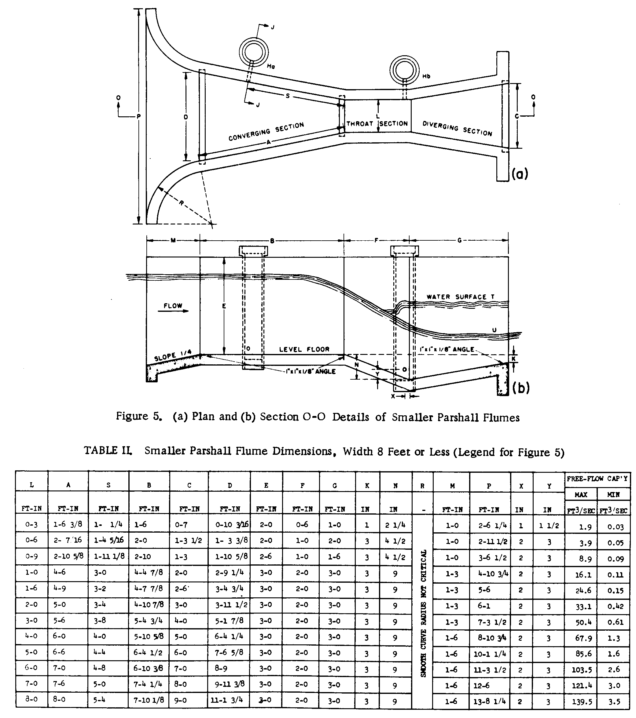 OPEN CHANNEL FLOW MEASUREMENT WITH PARSHALL FLUMES AND WEIRS