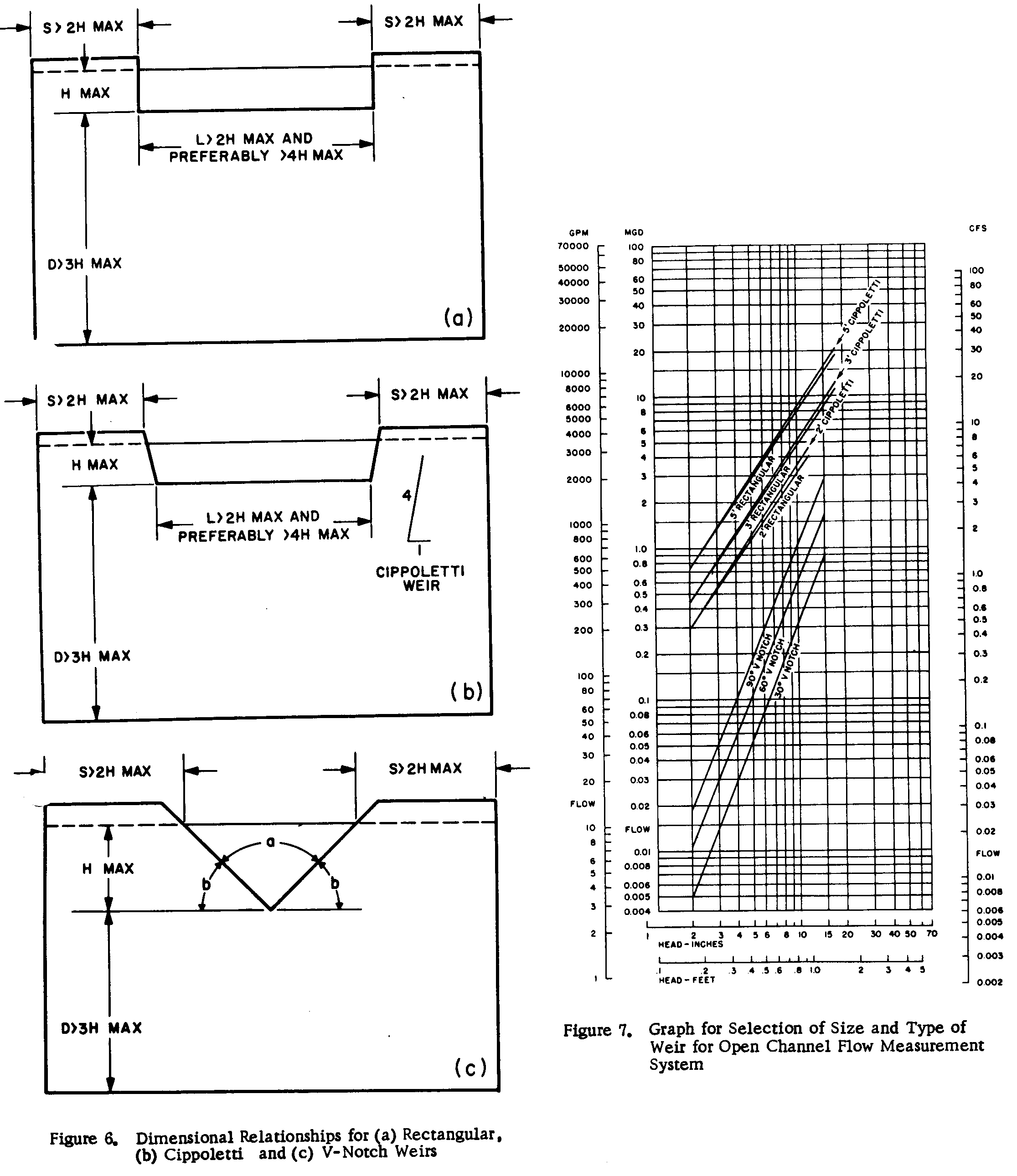 OPEN CHANNEL FLOW MEASUREMENT WITH PARSHALL FLUMES AND WEIRS