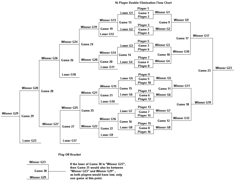 16 Player Double Elimination Flow Chart