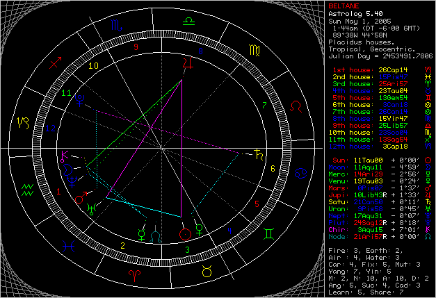 (The Forest Pyramid) Astrology