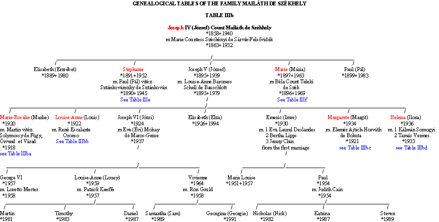 Mailáth Joseph IV 1858 Family Tree
