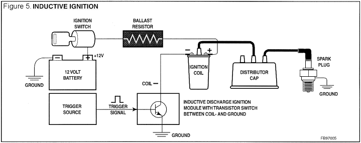 Ignition Systems Technology
