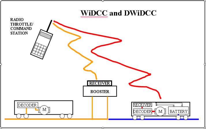 Direct Wireless DCC (DWiDCC)