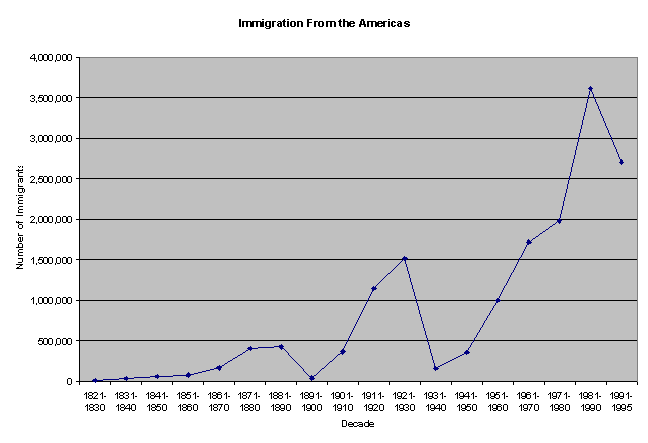Immigration Line Graph