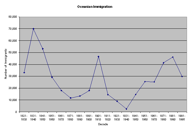 Immigration Line Graph
