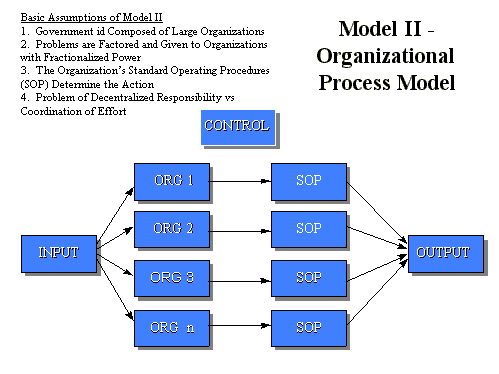 SE 532 ORGANIZATIONAL PROCESS AND GOVERNMENTAL POLITICSMODELS