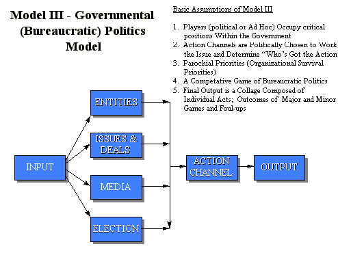SE 532 ORGANIZATIONAL PROCESS AND GOVERNMENTAL POLITICSMODELS