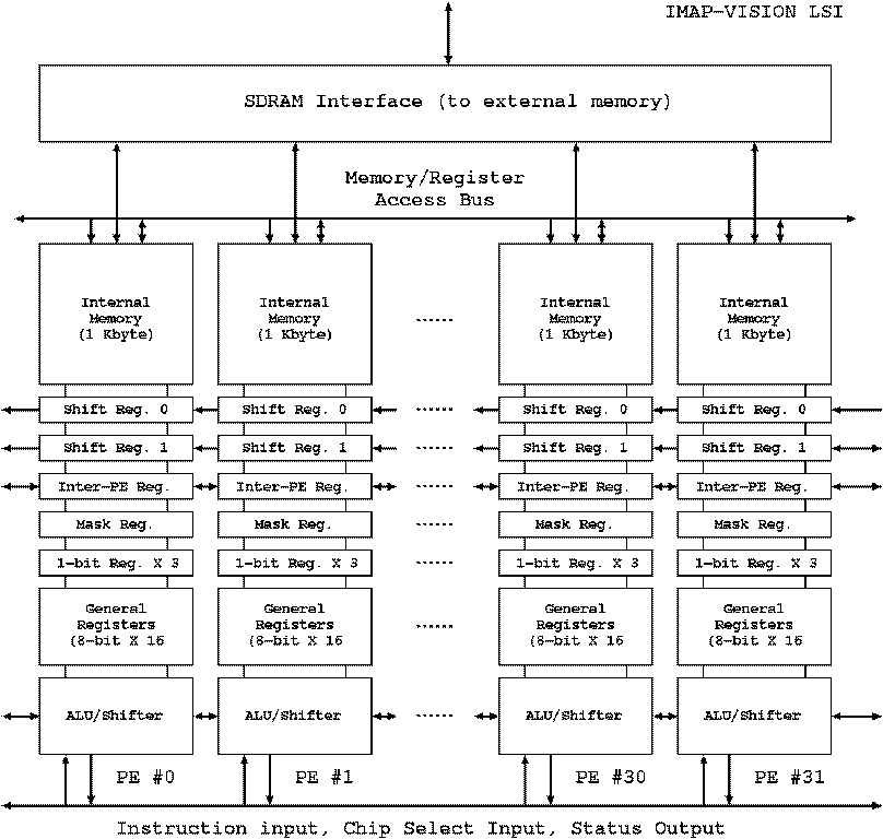 A Comparison of Linear Processor Arrays - The IMAP-VISION