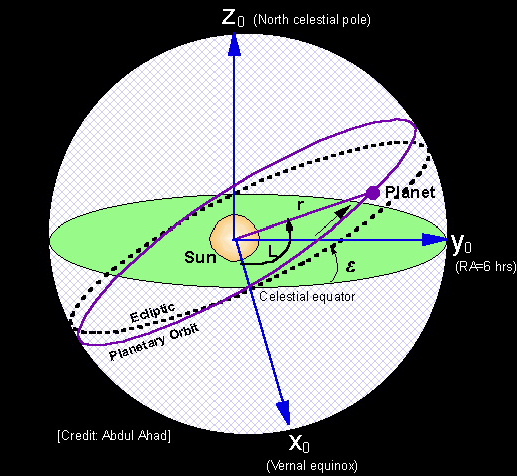 Mean elements referred to mean equinox of date