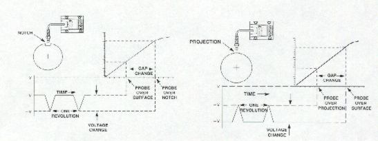 Overview of the 3500 Monitoring System of Bently Nevada