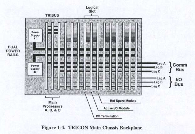 Triconex Modules