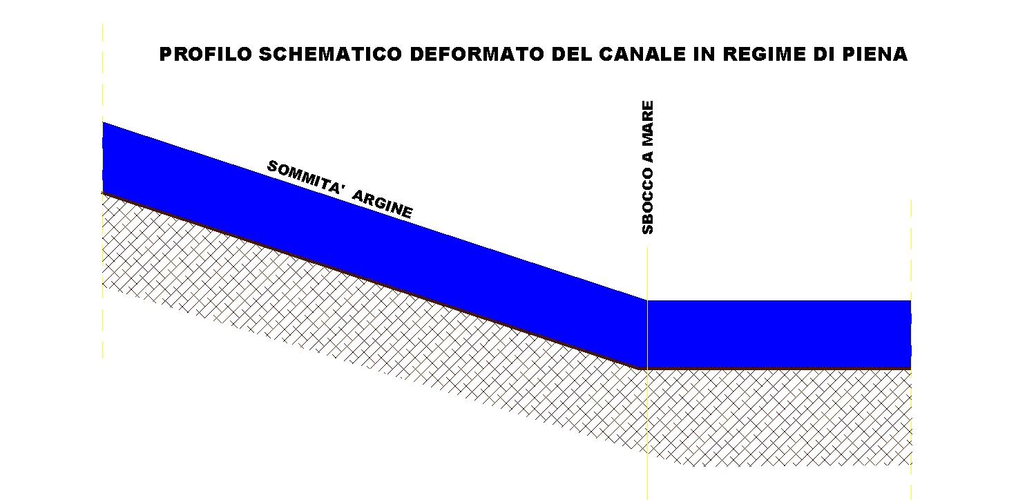 Lo sabrramento attivo d'alveo