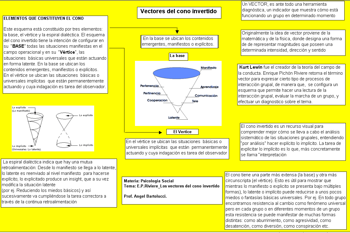 Psicologia Social- EPR. Vectores del cono invertido