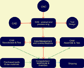 The Impact of Computers on Manufacturing