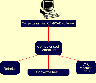 The Impact of Computers on Manufacturing