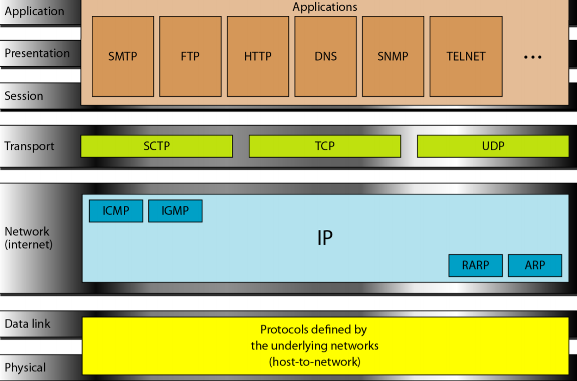 โพรโทคอล UDP, TCP และ SCTP