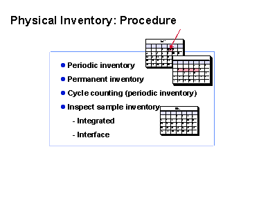 Physical Inventory: Procedure