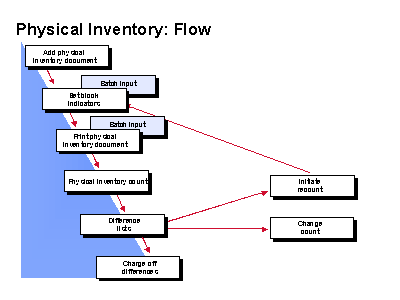 Physical Inventory: Flow