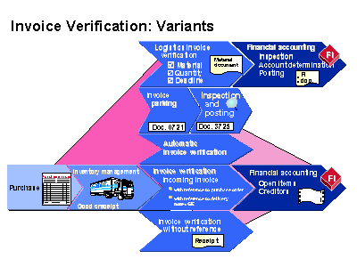 Invoice Verification: Variants