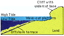 Formation of Wave-cut platform