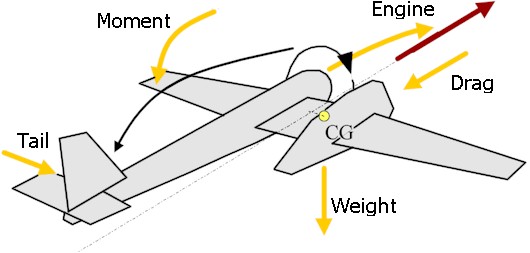 Asymmetric Flight Aerodynamics